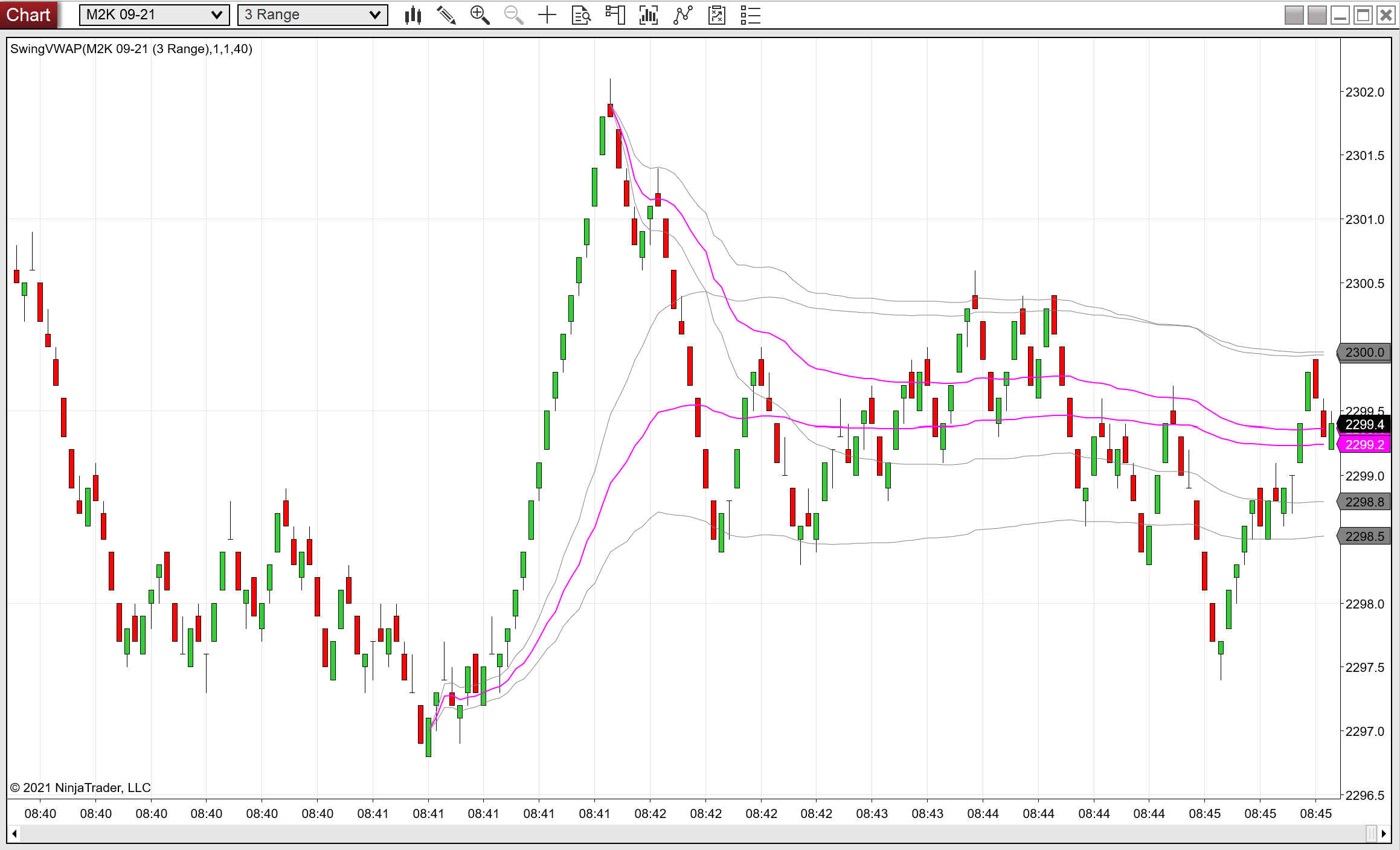 Anchored VWAP for NinjaTrader 8 - Code-N-Trade