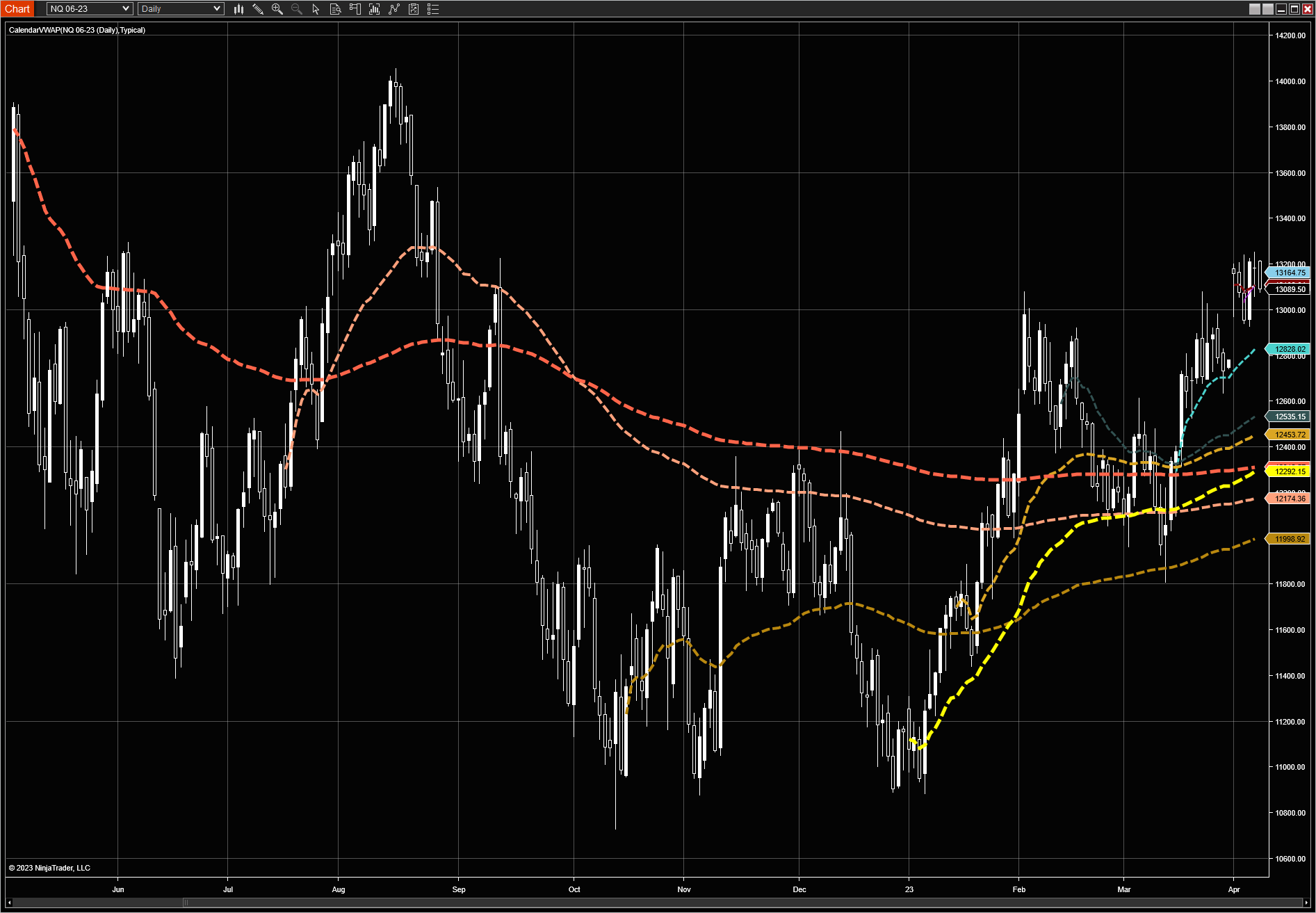 Anchored VWAP for NinjaTrader 8 - Code-N-Trade